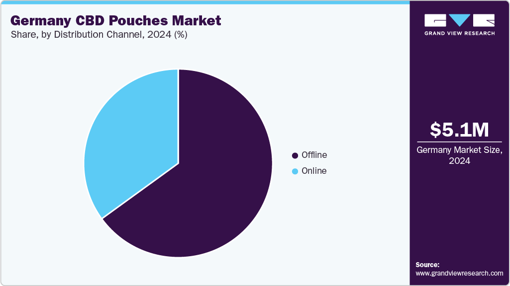 Germany CBD Pouches Market Size | Industry Report, 2033