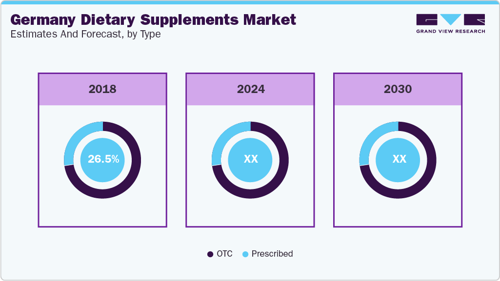 Germany Dietary Supplements Market | Industry Report, 2030