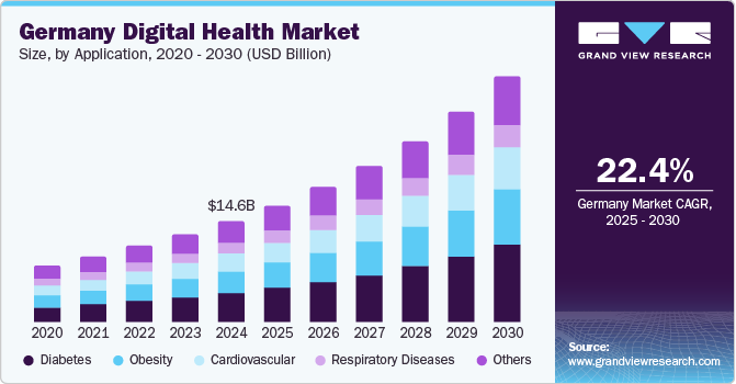Germany Digital Health Market Size | Industry Report, 2030