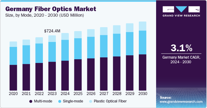 Europe Fiber Optics Market Size | Industry Report, 2030