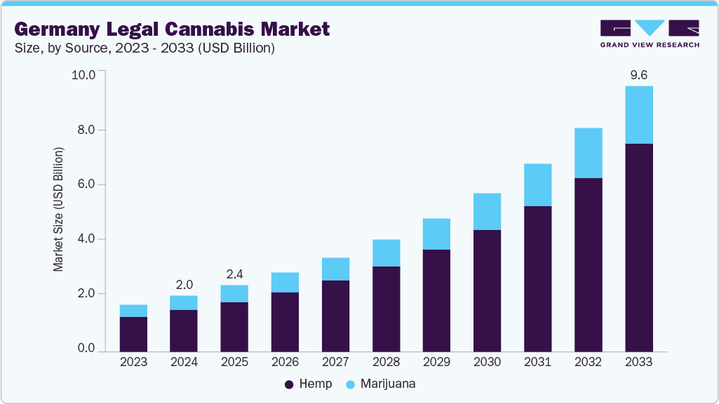 Germany Legal Cannabis Market Size | Industry Report, 2033