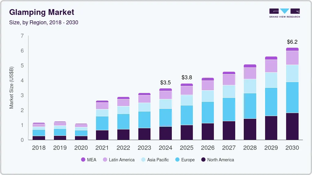 Glamping Market Size, Share, Growth | Industry Report, 2030