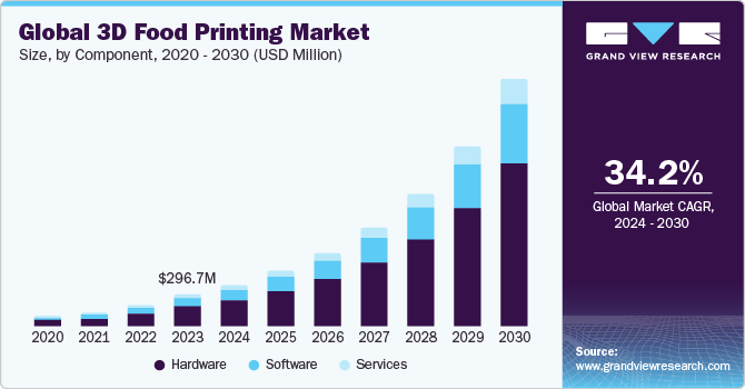 3D Food Printing Market Size, Share & Growth Report, 2030