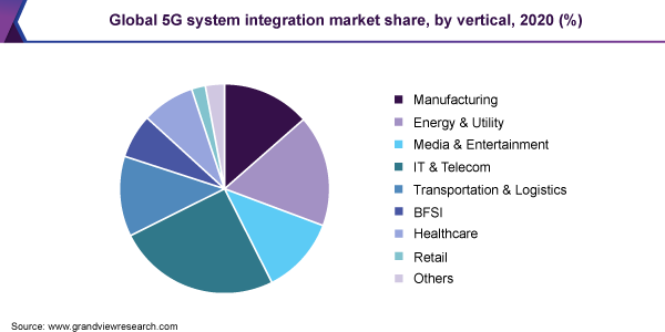 5G System Integration Market Size Report, 2021-2028