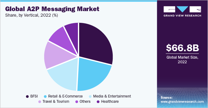 A2P Messaging Market Size, Share & Trends Report, 2030