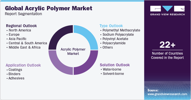 Acrylic Polymer Market Size, Share And Growth Report, 2030