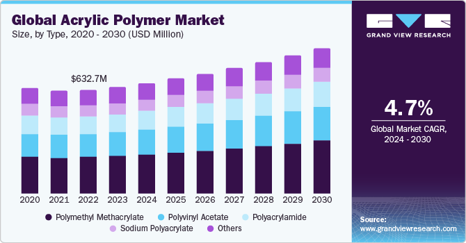 Acrylic Polymer Market Size, Share And Growth Report, 2030