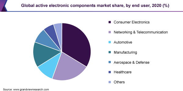 Active Electronic Components Market Size Report, 2021-2028