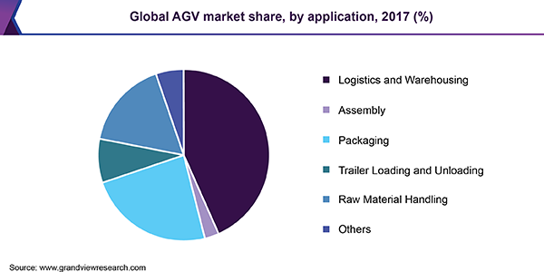 Automated Guided Vehicles Market | AGV Industry Report, 2018-2025