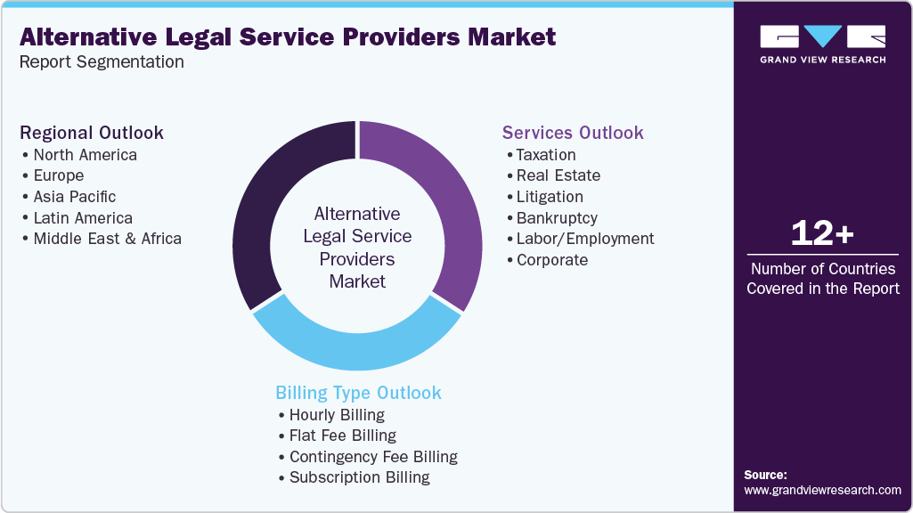 Alternative Legal Service Providers Market Size Report, 2033