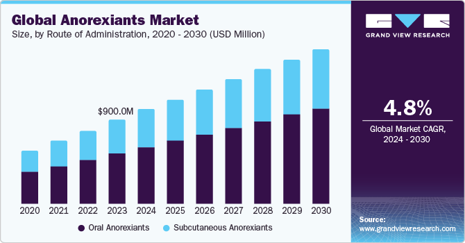 Anorexiants Market Size, Share And Growth Report, 2030