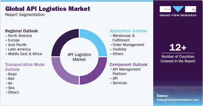 API Logistics Market Size, Share And Trends Report, 2030