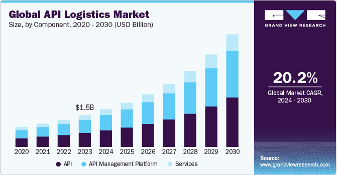 API Logistics Market Size, Share And Trends Report, 2030