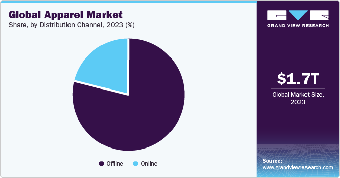 Apparel Market Size, Share & Growth Analysis Report, 2030
