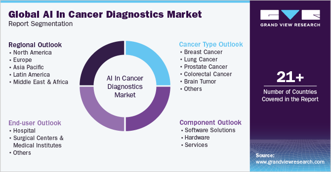AI In Cancer Diagnostics Market Size & Share Analysis, 2030