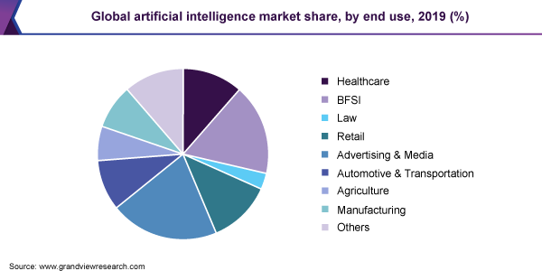 Artificial Intelligence Market Size & Share Report, 2020-2027