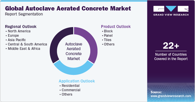 Autoclave Aerated Concrete Market Size, Share Report, 2030