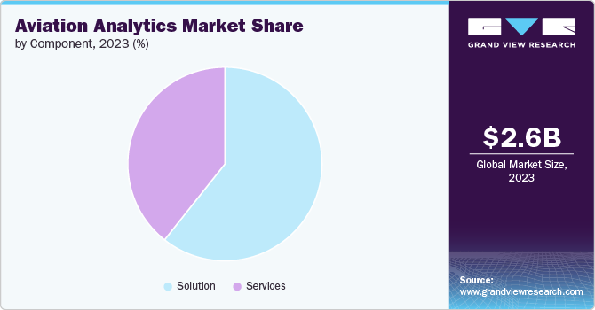 Aviation Analytics Market Size, Share & Growth Report, 2030