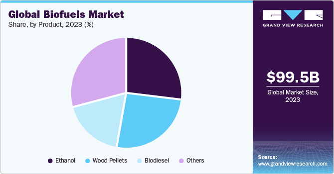 Biofuels Market Size, Share, Growth & Trends Report, 2030