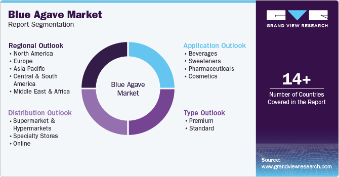 Blue Agave Market Size And Share | Industry Report, 2030
