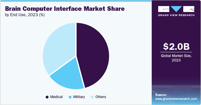 Brain Computer Interface Market Size & Share Report, 2030