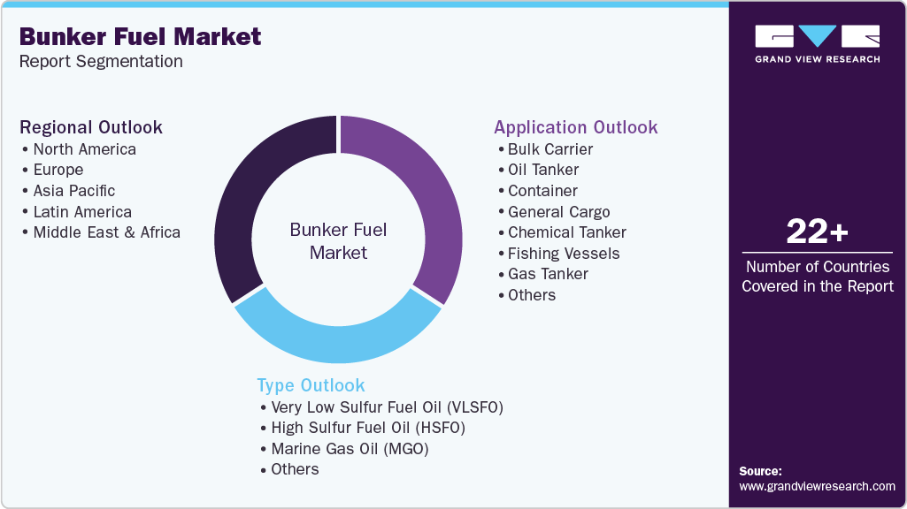 Bunker Fuel Market Size & Share | Industry Report, 2030