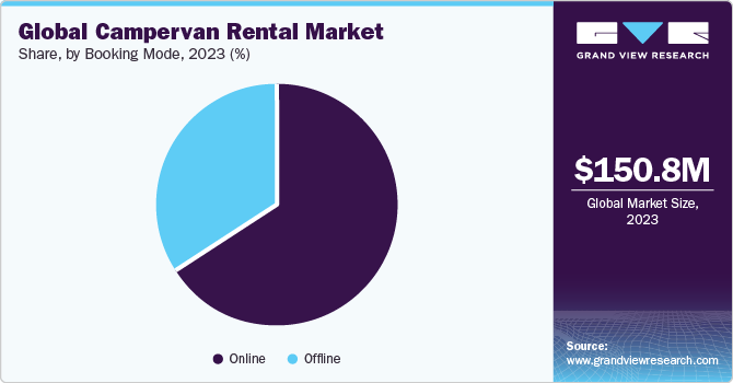 Campervan Rental Market Size, Share, Growth Report, 2030