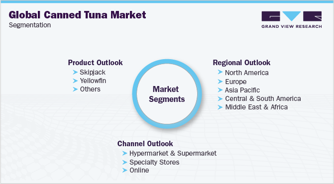 Global Canned Tuna Market Size & Share Report, 2020-2027