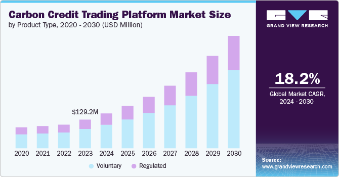 Carbon Credit Trading Platform Market Size Report, 2030