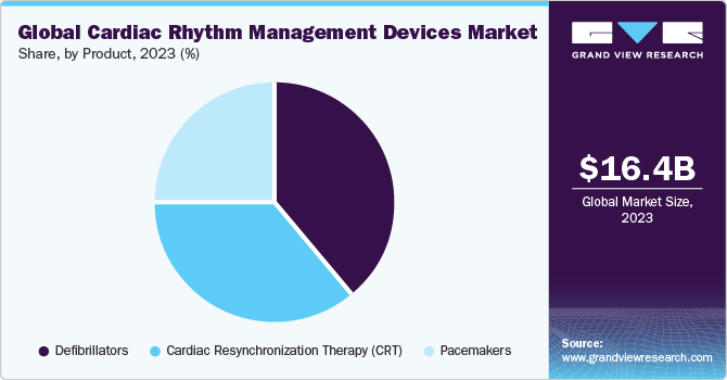Cardiac Rhythm Management Devices Market Report 2030