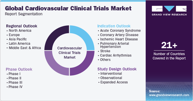Cardiovascular Clinical Trials Market Size, Share Report 2030