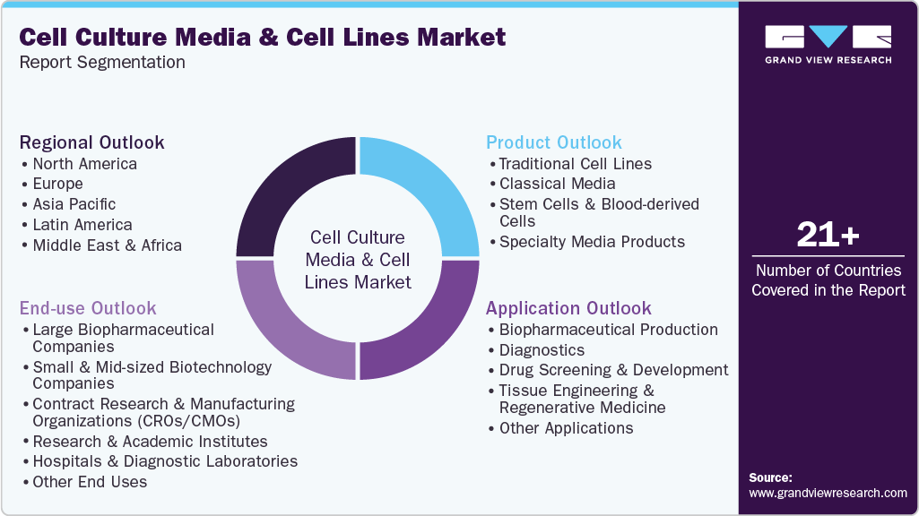 Cell Culture Media & Cell Lines Market | Industry Report 2033