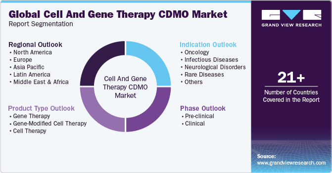 Cell And Gene Therapy CDMO Market Size Report, 2030