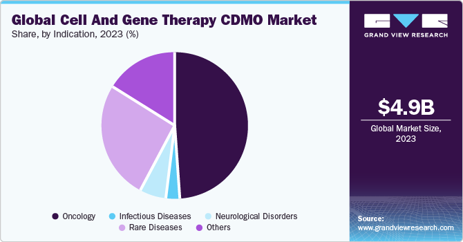 Cell And Gene Therapy CDMO Market Size Report, 2030