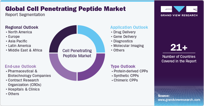 Cell Penetrating Peptide Market Size & Share Report, 2030