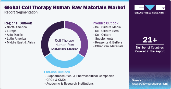Cell Therapy Human Raw Materials Market Report, 2030