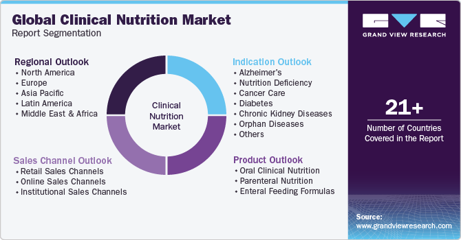 Clinical Nutrition Market Size, Share & Trends Report, 2030