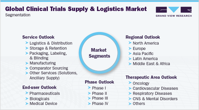 Clinical Trials Supply & Logistics Market Size Report, 2030