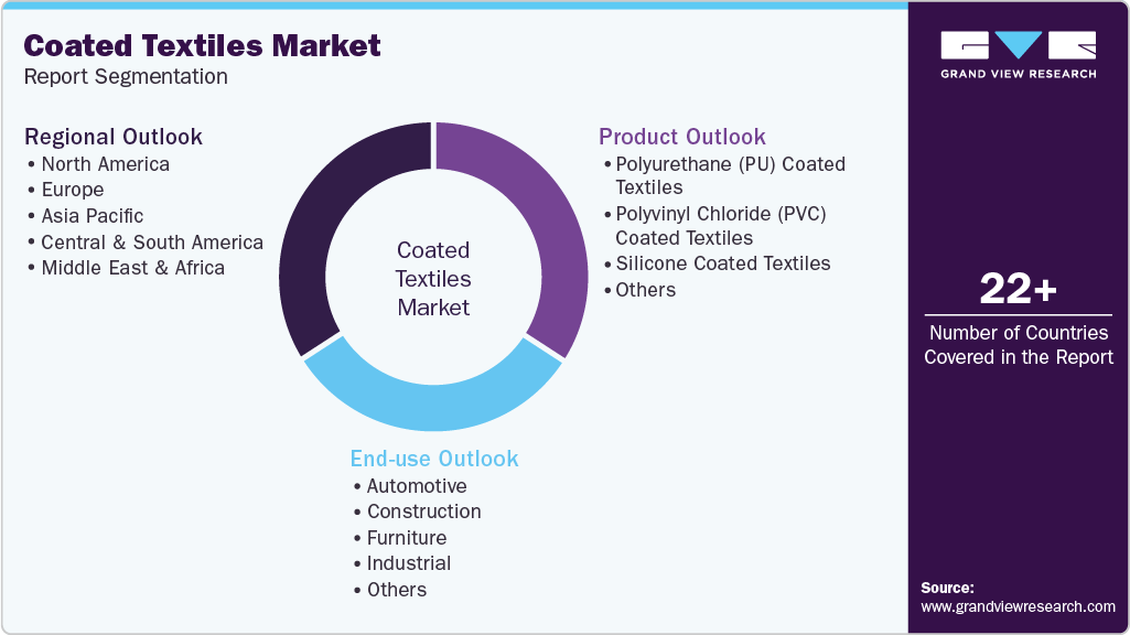 Coated Textiles Market Size & Share | Industry Report 2030