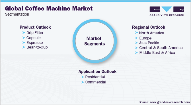 Coffee Machine Market Size & Share Analysis Report, 2025