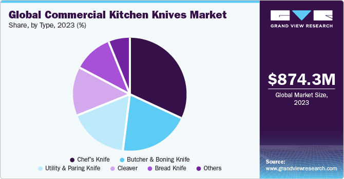Commercial Kitchen Knives Market Size, Share Report, 2030