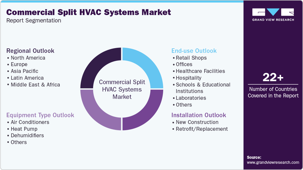 Commercial Split HVAC Systems Market Size Report, 2033