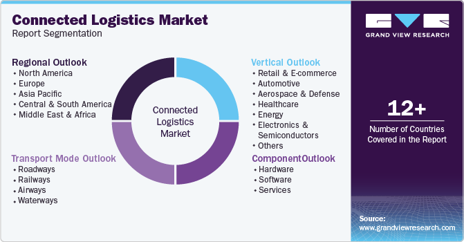 Connected Logistics Market Size | Industry Report, 2030
