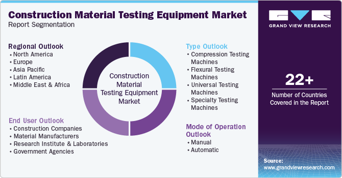 Construction Material Testing Equipment Market Report, 2030