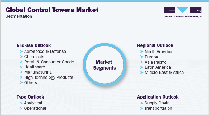Control Towers Market Size, Share & Trends Report, 2030