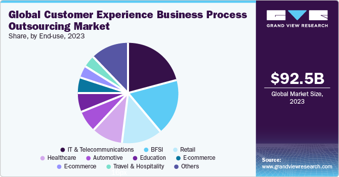 Customer Experience BPO Market Size, Share Report, 2030