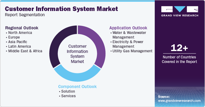 Customer Information System Market | Industry Report, 2030