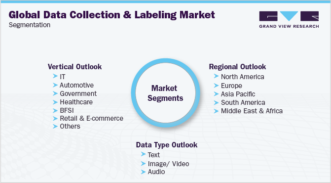 Data Collection And Labeling Market Size Report, 2022-2030