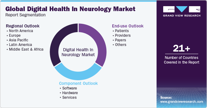 Digital Health In Neurology Market Size & Share Report 2030