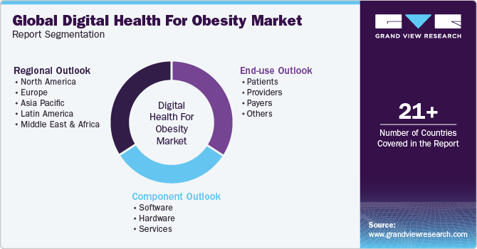 Digital Health For Obesity Market Size & Share Report, 2030